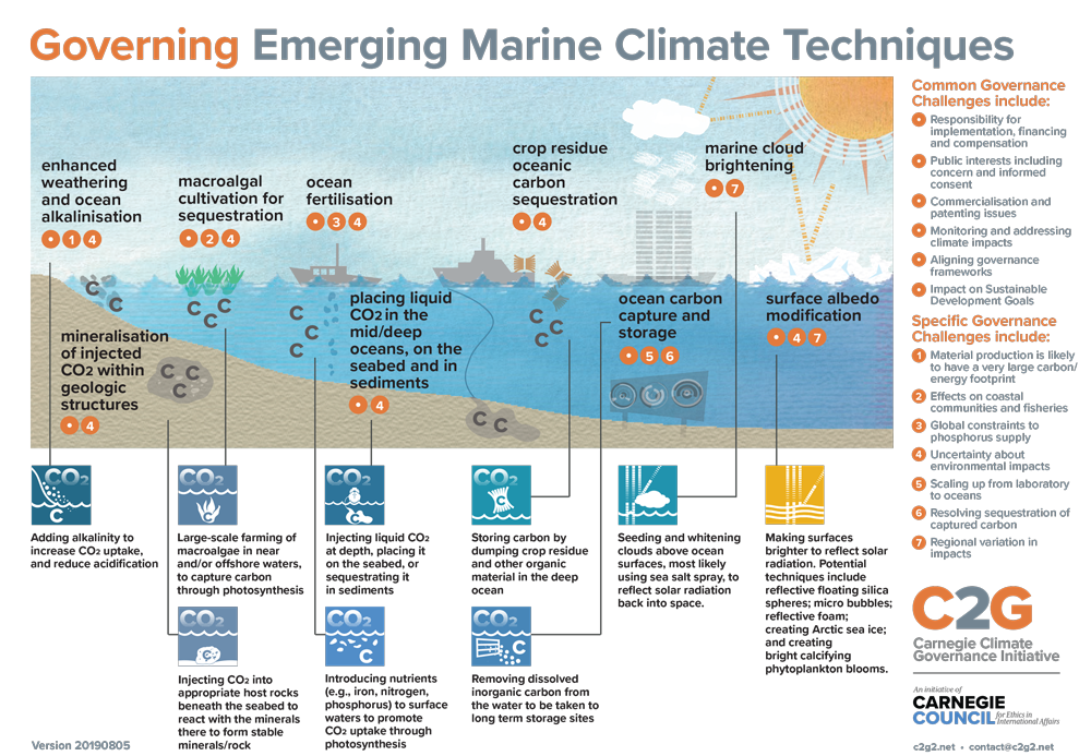Infographic Emerging Marine Climate Techniques C2G